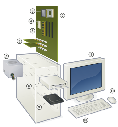1200px-Personal_computer,_exploded_4.svg.png - SISTEMAS COMPUTACIONALES